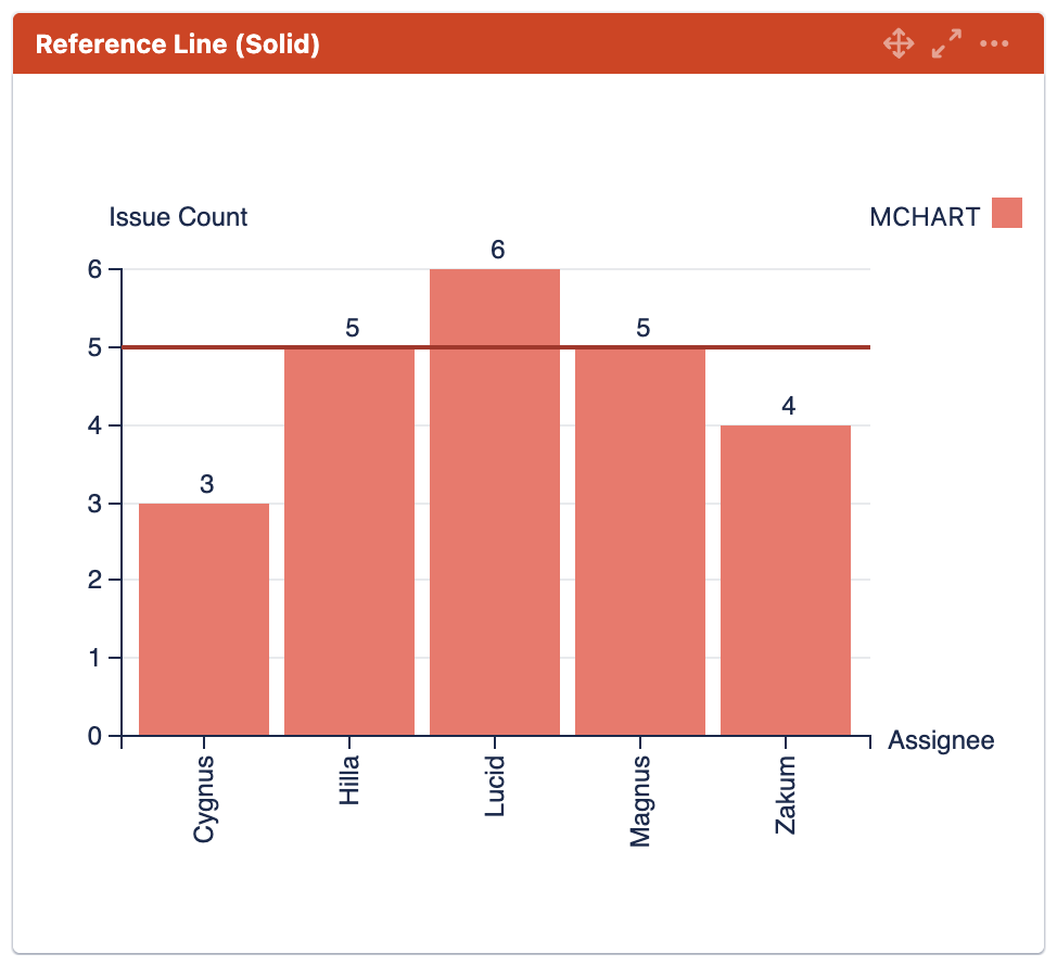 How to display a reference line in charts | Akeles